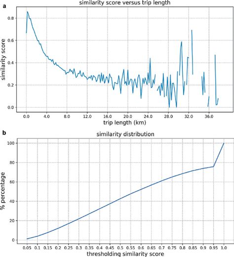 trip route characteristics as a comparison to the shortest path a