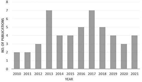 No Of Publications On Biodiversity And Habitat Analysis With Landscape