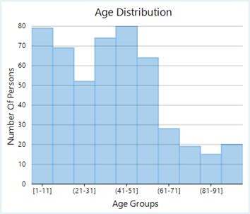 WinForms Ranged Histogram FlexChart ComponentOne