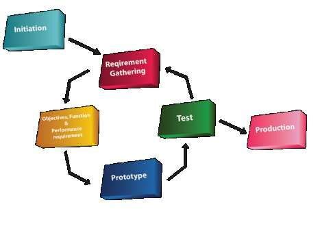 Prototyping Software Process Model Download Scientific Diagram