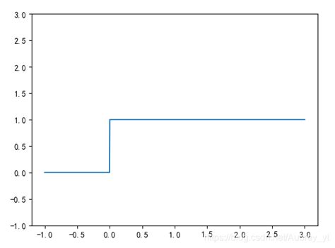 Python信号分析 信号的表示（二）【三角、复指数、矩形脉冲、阶跃】三角信号怎么表示 Csdn博客
