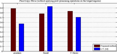 Performance Comparisons For Detecting Plain Copy Move Download