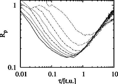 R P Values Obtained From Numerical Simulations Of Eq With Download Scientific