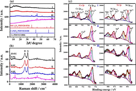 A Xrd Patterns B Raman Spectra And C High Resolution Co 2p And Ni 2p