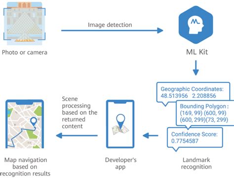 Integration Of Landmark Recognition By Huawei Ml Kit In Apps Kotlin By Murali Akula Huawei