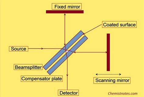 ftir spectrometer how ftir works chemistry notes