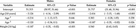 multivariable regression model results for males and females