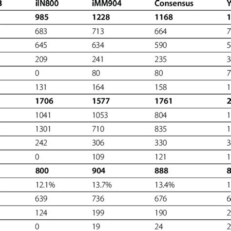 Summary Of The Characteristics Of Different Yeast Genome Scale