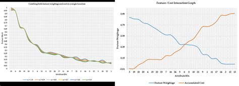 cost sensitive feature ranking and threshold selection a implicit