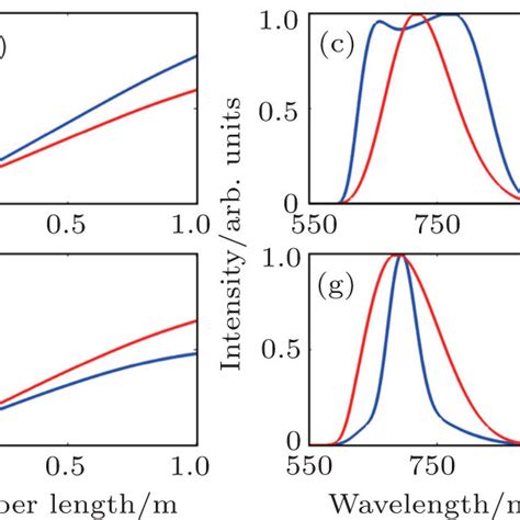 A And B The Temporal And Spectral Profiles Of Output Pulses With