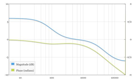 audio tone control iir filter coefficients signal processing