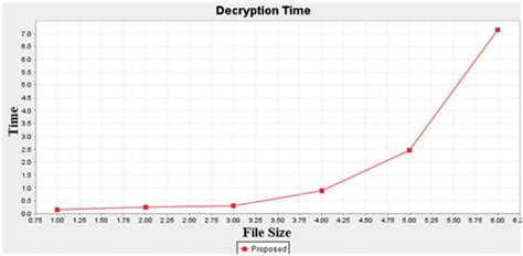 Decryption Time Graph For Proposed Scheme Download Scientific Diagram