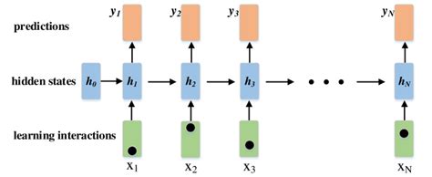 A Survey Of Knowledge Tracing Deepai