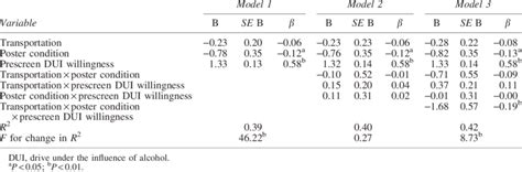 summary of hierarchical regression analysis for variables predicting