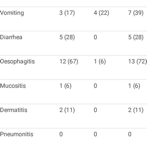 Adverse Events Of Concurrent Chemoradiotherapy Download Scientific Diagram