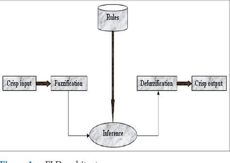 Figure 1 From Congestion Control Using Fuzzy Based Adaptive Tcp Window