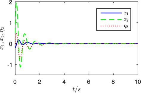 Figure 1 From Adaptive Event Triggered Control For Switched P Normal Nonlinear Systems Via