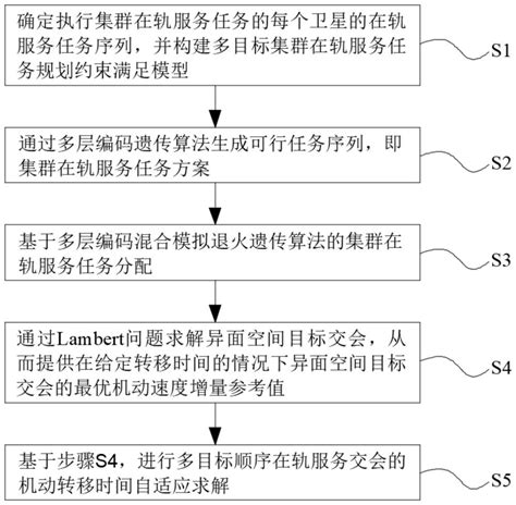 一种利用多层编码遗传算法实现的在轨服务任务分配方法