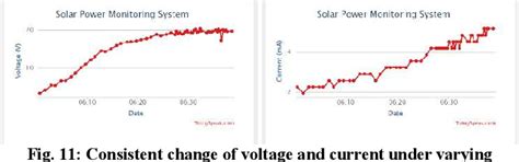 Figure 10 From Design And Implementation Of A Simple Low Cost And Real Time Solar Power