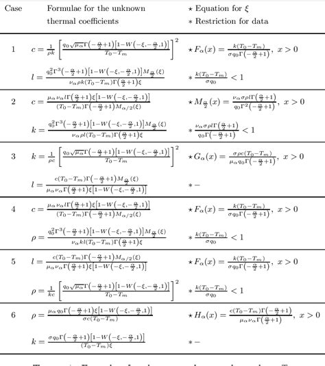 Table 1 From Determination Of Two Unknown Thermal Coefficients Through An Inverse One Phase