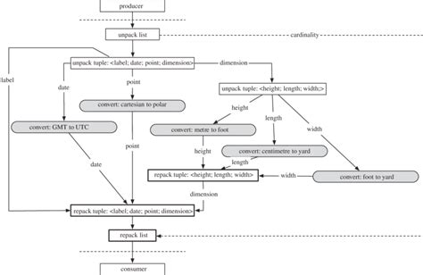 Example Of An Unpackconvertrepack Processing Element Network Download Scientific Diagram