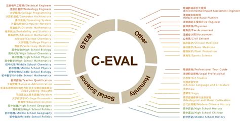 Ai大模型系列：c Eval中文大模型评测数据集介绍和实践ceval数据集 Csdn博客