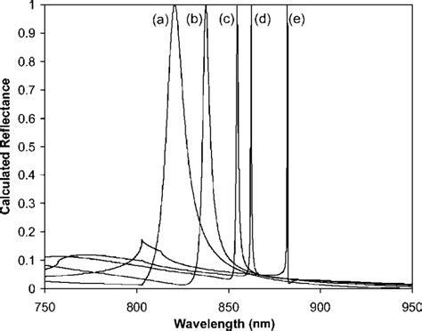 Calculated Normal Incidence Reflectance Spectra With Tm Polarization