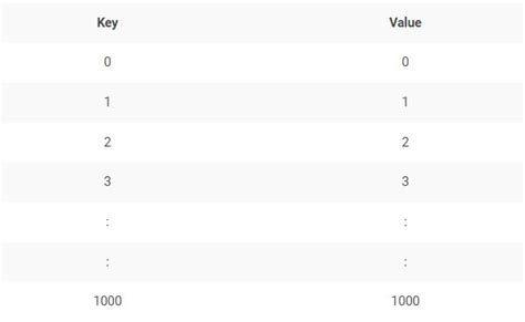 Hashtable HashMap ConcurrentHashMap Performance