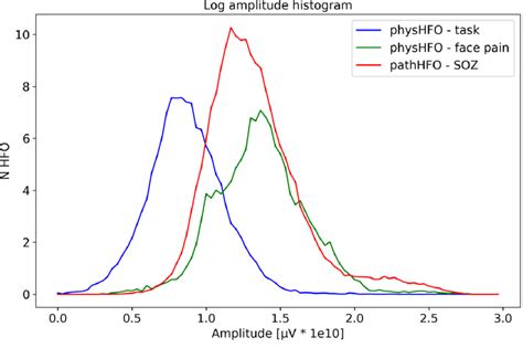 Distribution Of Physiological And Pathological High Frequency