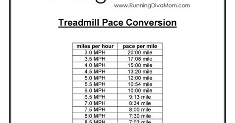 Running Diva Mom Treadmill Pace Conversion Chart