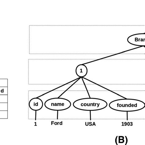 Cars Rdb Schema A And The Corresponding Schema In The Canonical Model