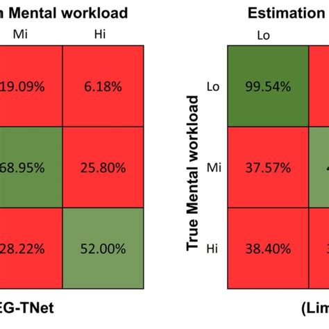 Confusion Matrix Of Eeg Tnet And Lims Work Download Scientific Diagram