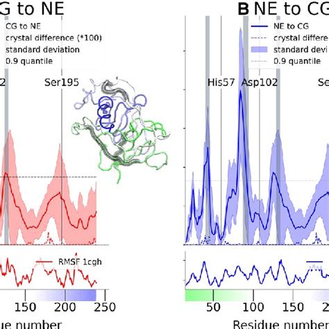 Kullback Leibler Divergence Computed Between Cg And Ne A Peak In The