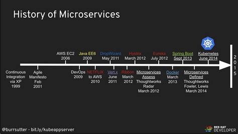 Cloudnatician Microservice Timeline จากอดีต ถึง ปัจจุบัน