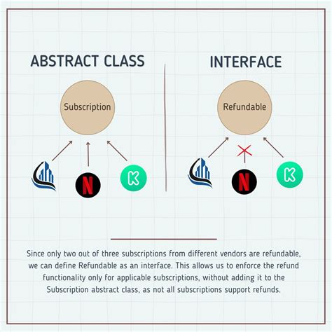 What Is Abstract Class Vs Interface In Java Haleema Shahid Posted