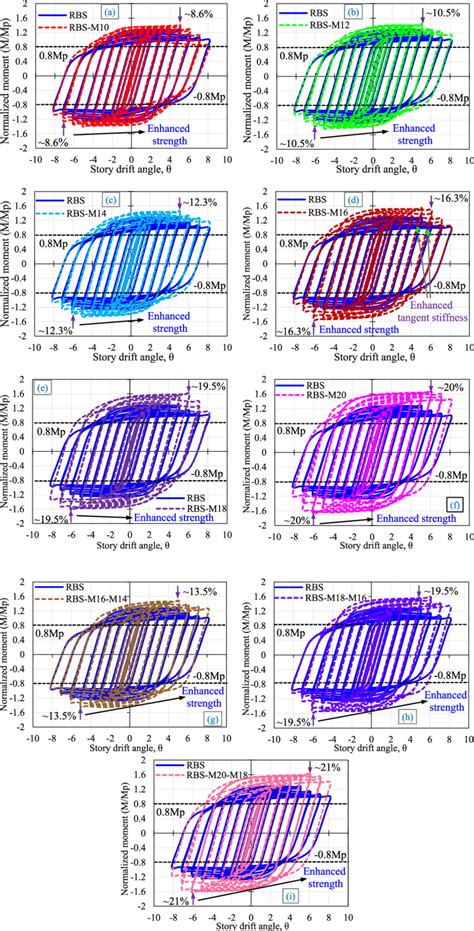 Cyclic Response Of Rbs And Rbs Dnb Connections A Rbs M10 B