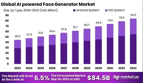 Ai Powered Face Generator Market Redefining Virtual Reality And