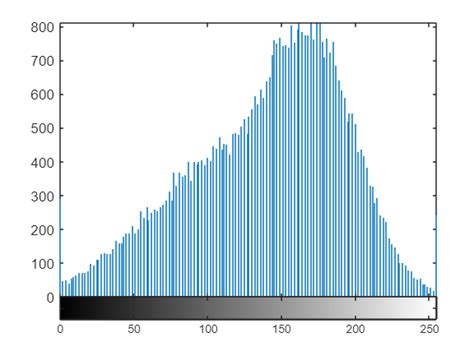 如何在 MATLAB 中对直方图进行归一化 码农参考