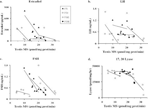Associations Between Testicular Methionine Synthase Activity And Download Scientific Diagram