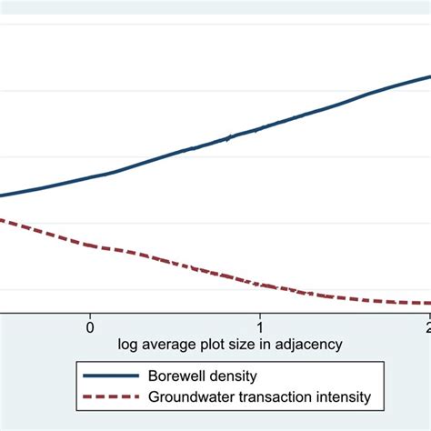 Effects Of Average Plot Size In Adjacency Notes Nonparametric