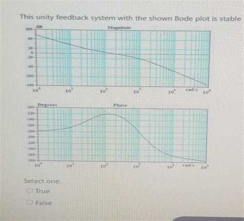 Solved This Unity Feedback System With The Shown Bode Plot