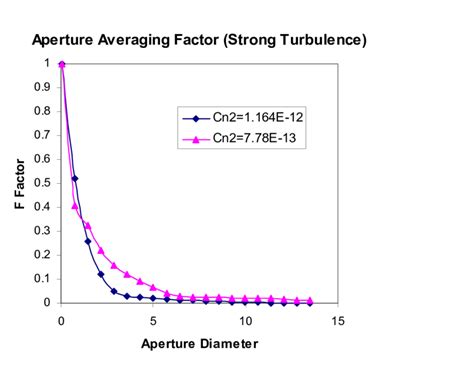 Experimental Curves Of The Aperture Averaging Factor Versus Aperture Download Scientific