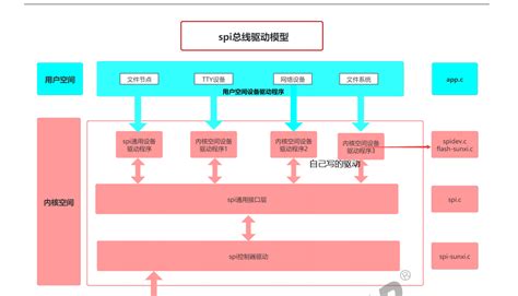 T113 C Spi驱动篇前篇 悠闲的小莫 博客园