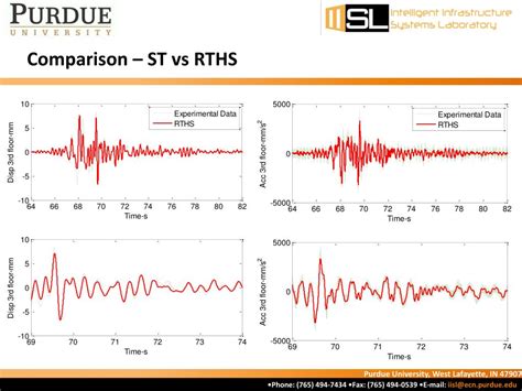 Ppt Verification Of Hybrid Simulation Powerpoint Presentation Free