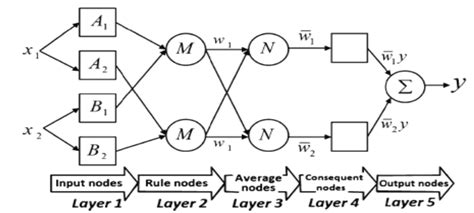 Architecture Of An Anfis Approach [19] Download Scientific Diagram