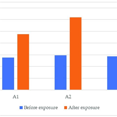 Graphic Representation Of Weight Variation Download Scientific Diagram