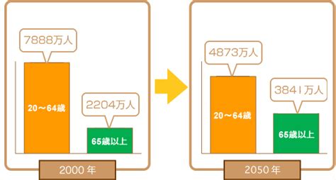 将来の税はどうなるの？ 少子・高齢化 税の学習コーナー｜国税庁