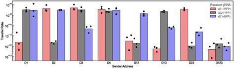 Figure S2 Transfer Rate Values For Each Biological Replicate From Fig
