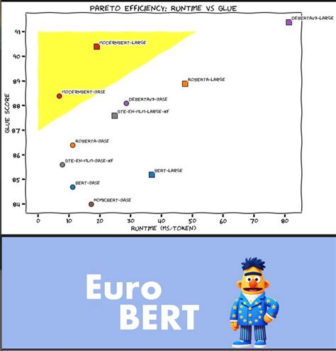 🤖 On Parle Beaucoup Des Llm Mais Bert Aussi évolue Laurence Dewaele