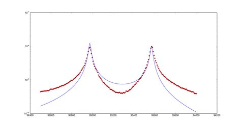 Scipy Non Linear Fit In Python Doesn T Give Any Good Result Stack Overflow